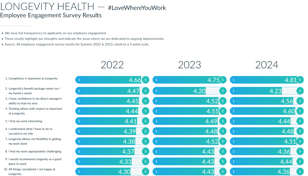 Careers | Longevity Health Plan